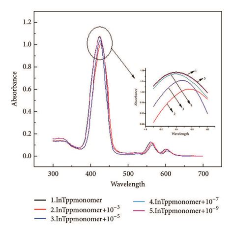 Uv Vis Spectra Of Mntpp Monomer A And Intpp Monomer B React With