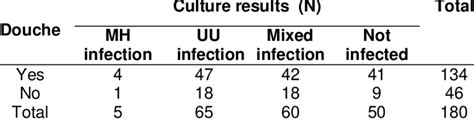 Prevalence Of M Hominis And U Urealyticum Infection Based On Culture