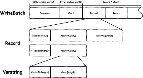 leveldb 源码分析 三 Write 我叫尤加利