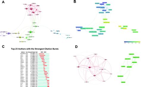 Co Occurrence Analysis Of Authors A Author Collaborative Network