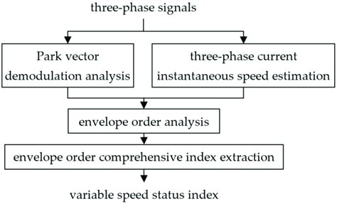 the procedure of tacholess current signal analysis of variable speed