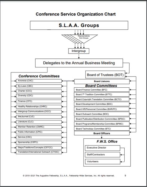 SLAA Organization Chart Sex And Love Addicts Anonymous SLAA Virtual Intergroup