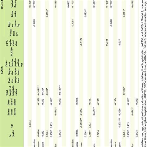 Standard Partial Regression Coefficients For Each Variable And The Sfs J Download Scientific