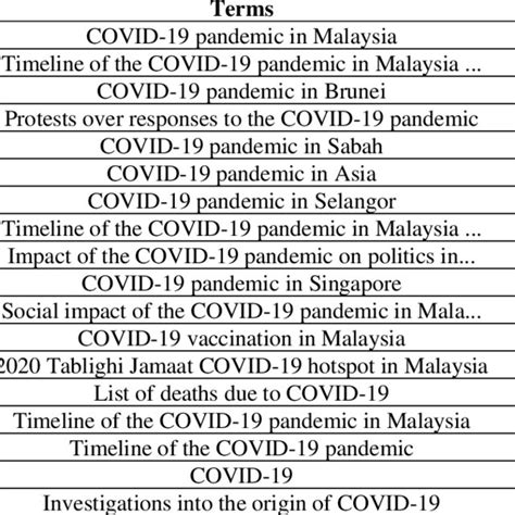 Top 10 Tf Idf Score From The Related Articles Download Scientific Diagram