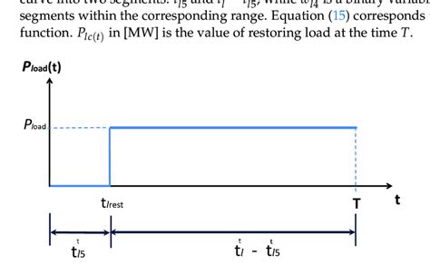 Step Function Of The Load Restoration Download Scientific Diagram