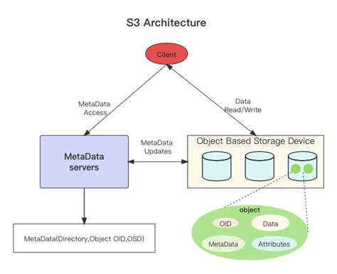 From Object Storage To K S Juicefs Storage Cost Cut Hdfs Level
