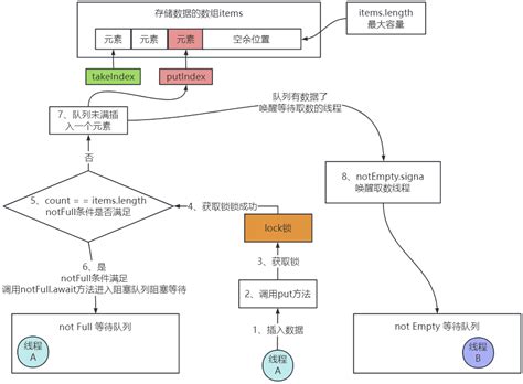 【java 并发】【十】【juc数据结构】【四】arrayblockingqueue阻塞队列原理 酷酷 博客园