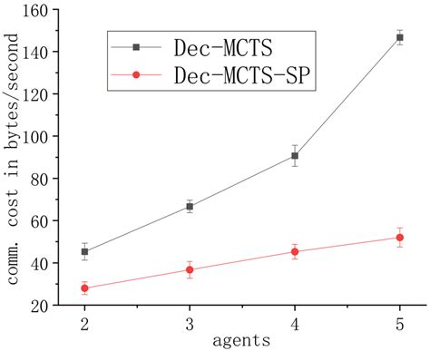 Communication Cost Compared With Dec Mcts In Bytesseconds Download