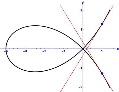 Graph Each Relation Using Graphing Technology For Each Grap Quizlet