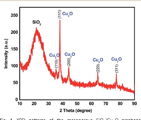 figure 1 from synthesis of mesoporous sio2 cu2o graphene nanocomposites