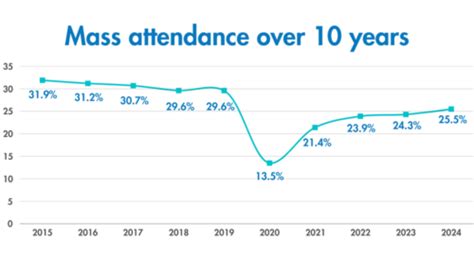 Mass Counts In 2024 Show Increase In Attendance For Fourth Year