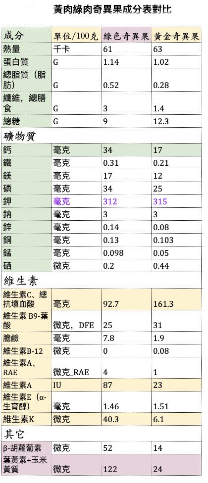 奇異果有6大功效 黃肉綠肉哪種更好 獼猴桃 奇異果功效 黃肉奇異果 大紀元