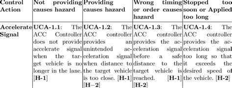 Examples Of Potentially Unsafe Control Actions Of The Acc Software