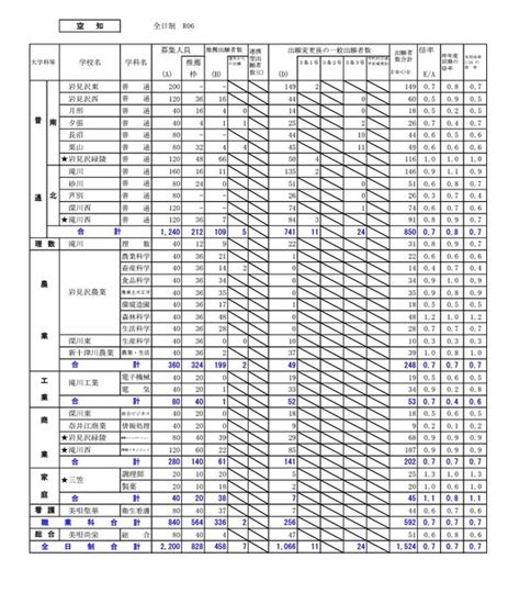 【高校受験2024】北海道公立高の出願状況・倍率（22時点）札幌西15倍 リセマム