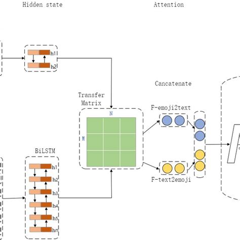 Emoji Processing Figure Download Scientific Diagram