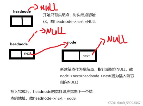 C语言之链表的创建与应用struct Link Csdn博客