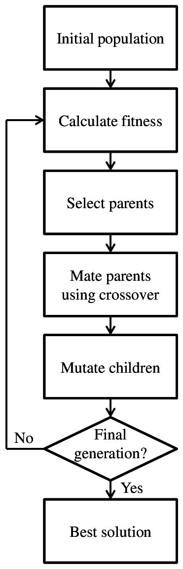 Flowchart Outlining The Steps In The Genetic Algorithm Download