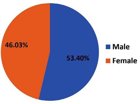 Gender Distribution Of Mrsa Isolates Figure 2 Sample Distribution Of