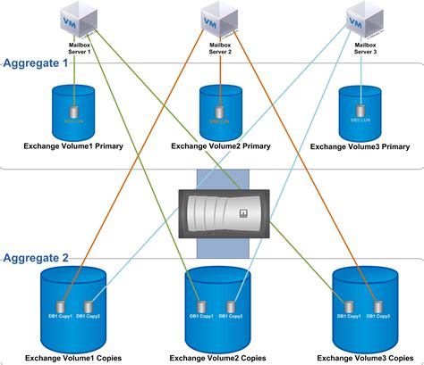 Rob S MaxUrMail Blog VMware NetApp De Dup And Effects On Exchange DAG