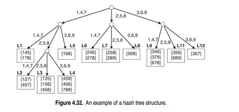 SOLVED Figure An Example Of A Hash Tree Structure