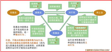 操作系统 笔记 第二章