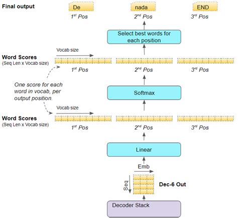 transformers explained visually part 2 how it works step by step towards data science