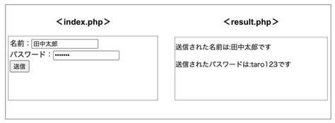PHPでform送信データの受け渡す方法