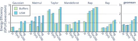 Energy Efficiency Compared With GPU More Is Better Download Scientific Diagram