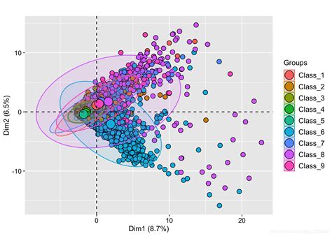 Ggplot2 高维可视化图表concentration Ellipses Csdn博客