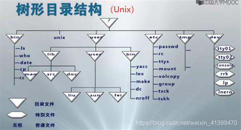 操作系统（5） 文件系统流式文件和记录式文件区别 Csdn博客
