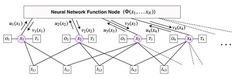 Deep Learning Assisted Sum Product Algorithm With Le 2 Download Scientific Diagram