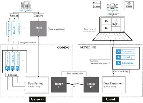 Figure 1 From Internet Of Things Data Aggregation Based On Image
