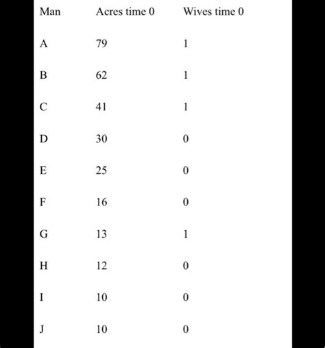 Solved We Wish To Test The Polygyny Threshold Model In A