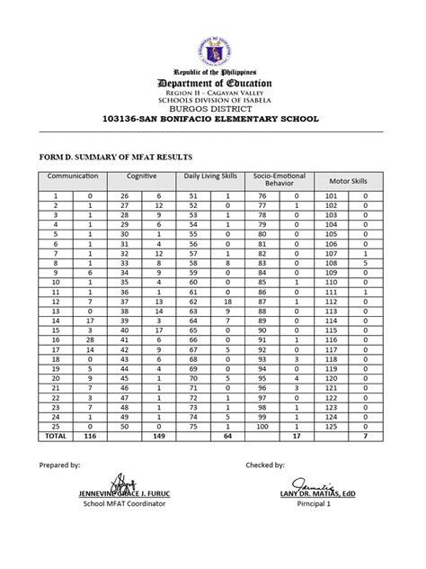 Sbes Form D Summary Of Mfat Results Pdf Neuroscience Psychology