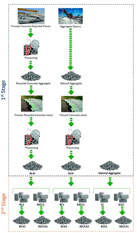 First And Second Stage Recycled Concretes And Aggregates First And Download Scientific Diagram