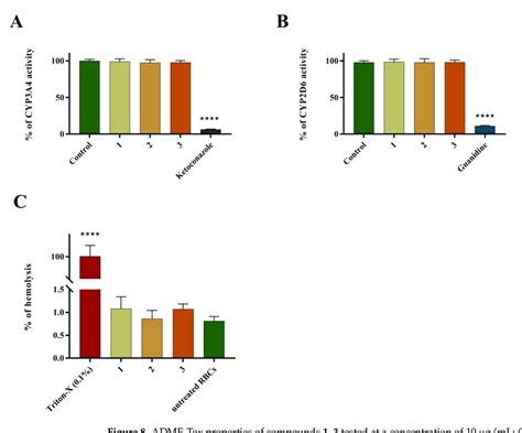 Adme Tox Properties Of Compounds 1 3 Tested At Aconcentration Of 10 µ Download Scientific