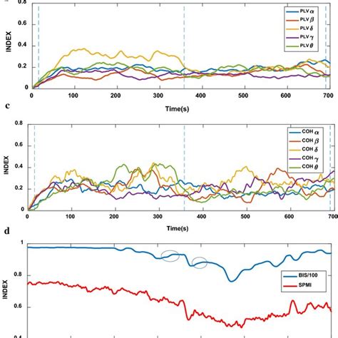 An Example Of The Changes With Time For The EEG Measures For One Download Scientific Diagram
