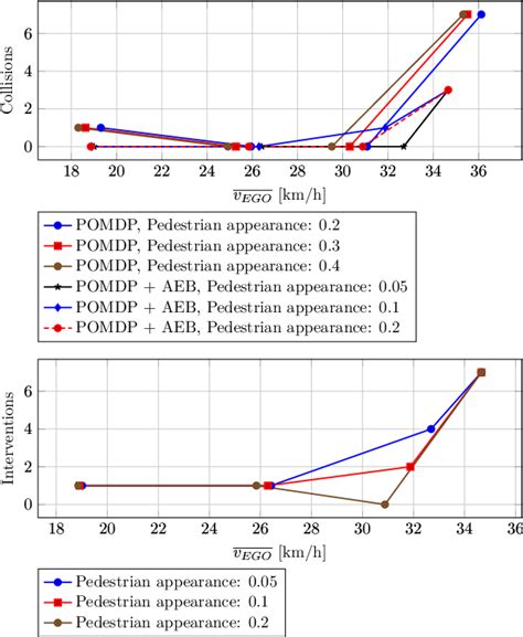 Figure 6 From Pedestrian Collision Avoidance System For Scenarios With Occlusions Semantic Scholar