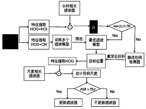 Long Time Target Tracking Method Based On Multi Correlation Filtering