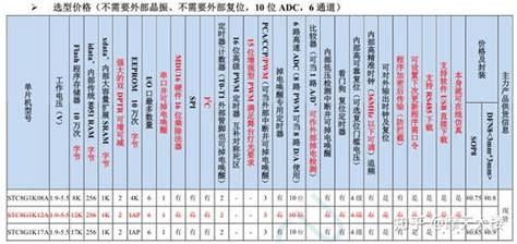 STC8G1K08A学习笔记 1 知乎