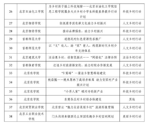 【现代教育报】关于首都高校师生服务“乡村振兴”行动计划成果评审结果的公告 欢迎访问北京农学院学校新闻网