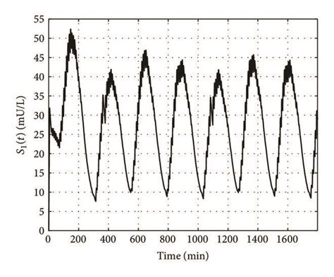 Variation Of The First State Of The Insulin Absorption Subsystem