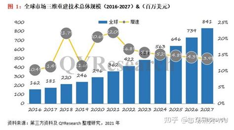 全球与中国三维重建技术行业全面调研与发展趋势分析[图] 知乎