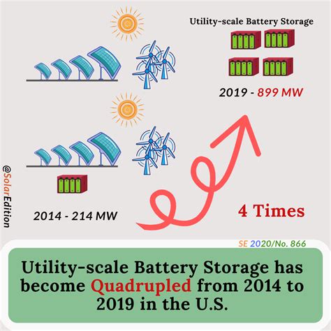 Utility Scale Battery Storage Has Become Quadrupled From 2014 To 2019