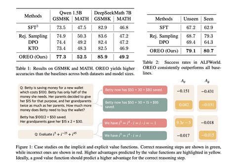 Meet OREO Offline REasoning Optimization An Offline Reinforcement
