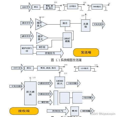 基于大功率白光 Led 的可见光通信基于 Led 的光通信的设计 Csdn博客