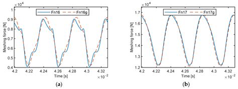 Dynamics Modeling And Load Sharing Performance Optimization Of Concentric Face Gear Split Torque