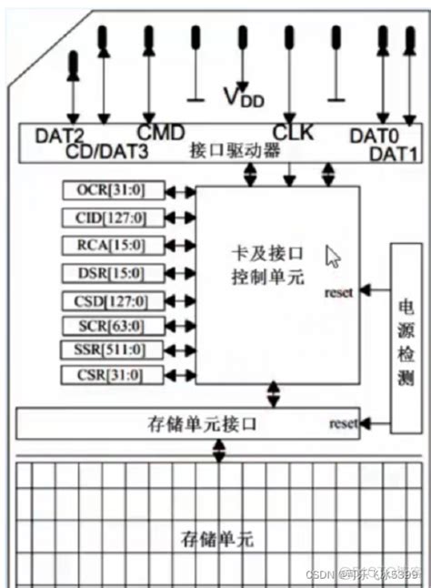 Stm32cubemx Fat 读写sd卡和u盘 Stm32读取sd卡mob6454cc6c1f4a的技术博客51cto博客