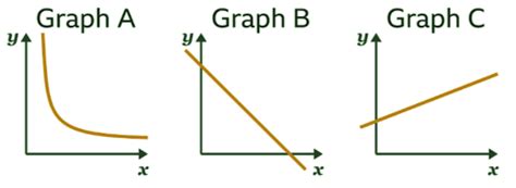 How To Draw Direct And Inverse Proportion Graphs Year 7 Pdf Download