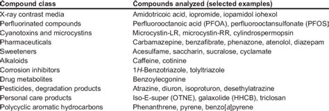 3 List Of Analyzed Compound Classes And Compounds Analyzed Selected